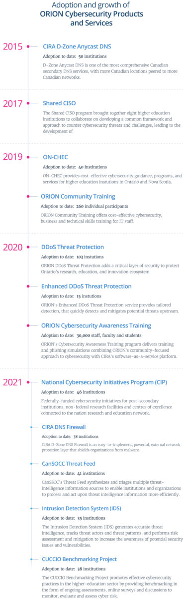 Snapshot 2021: Forging the Future - ORION